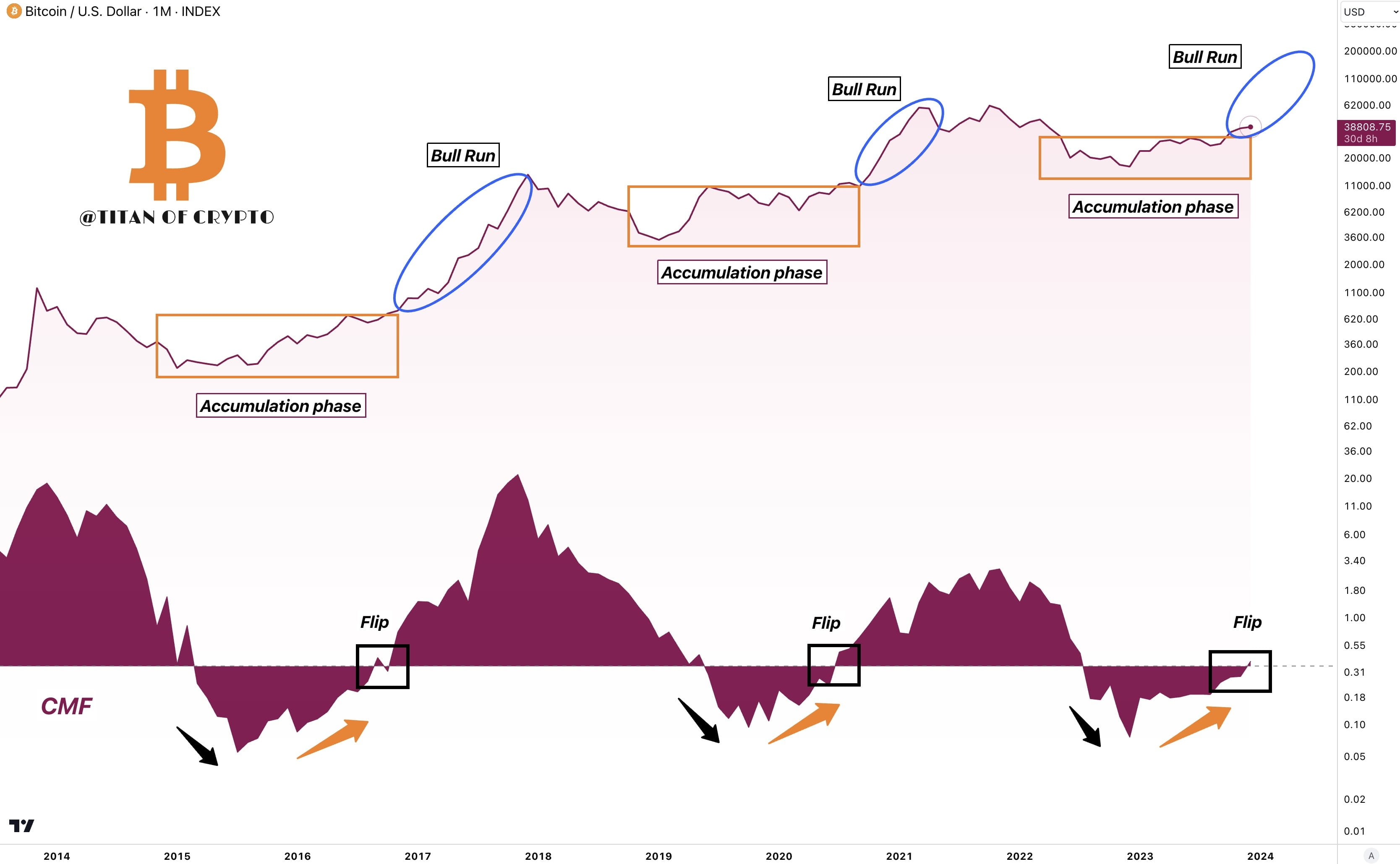 #Bitcoin Bull Run has started. ♉️🚀 The best period to | Decrypted Labs on Binance Square