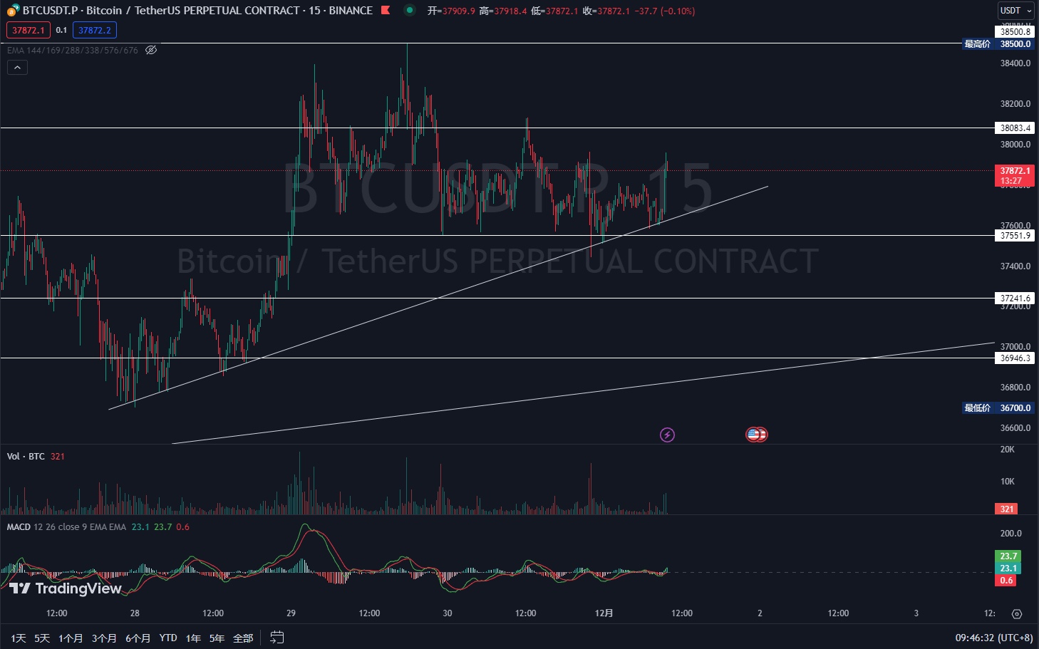 12/1$BTC [Early Trading]: Yesterday, Bitcoin basically fluct | 涵宇ss on Binance Square