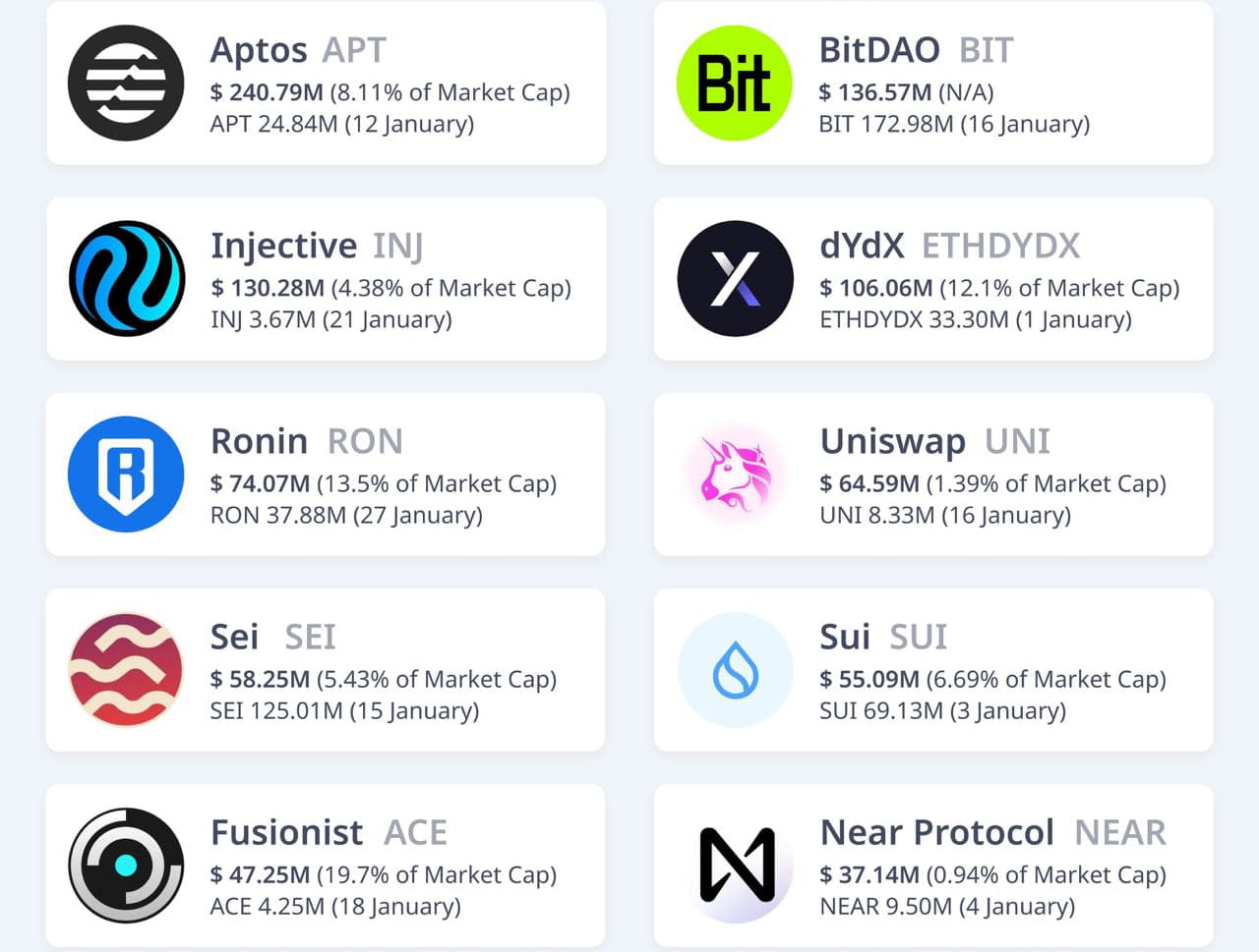 Key token unlocks in January 2024: APT - $240.79 million BI ...
