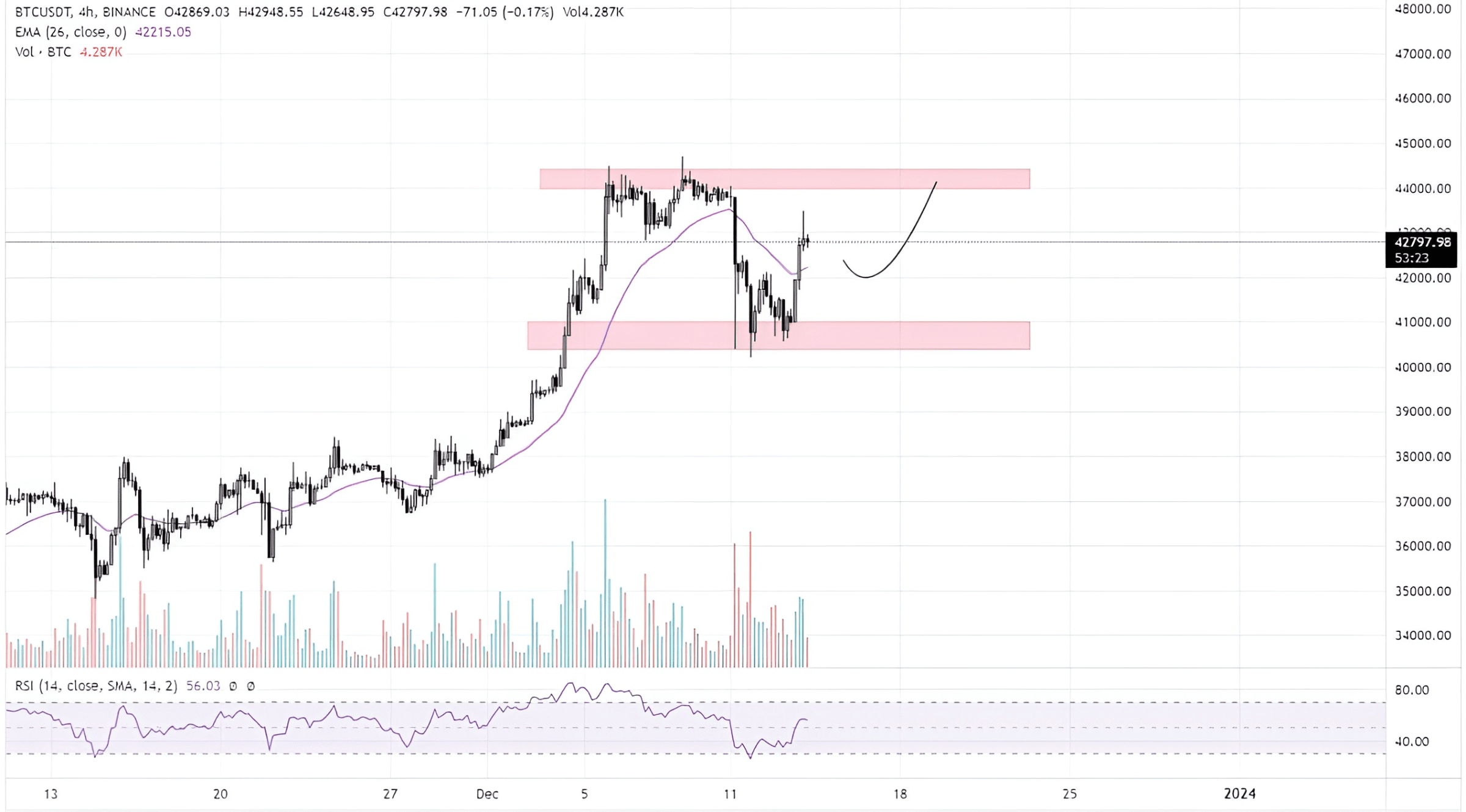 BTC ANALYSIS December 14 * On frame D1: After the Spinning | Cộng Đồng ...