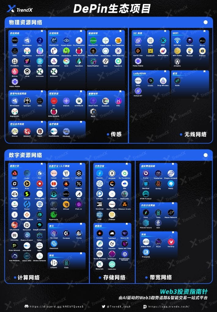 🌈The concept of DePIN (Decentralized Physical Infrastructur | TrendX研究院 on Binance Square