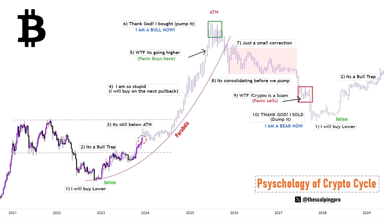 #Bitcoin x Psychology of Crypto Market Chart showing psy | Mr kaps on ...