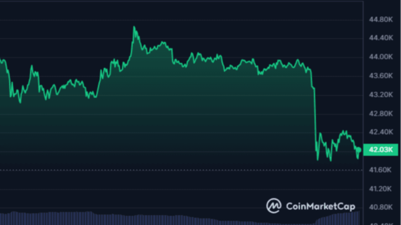Sudden decline for bitcoin after another extraordinary week ...