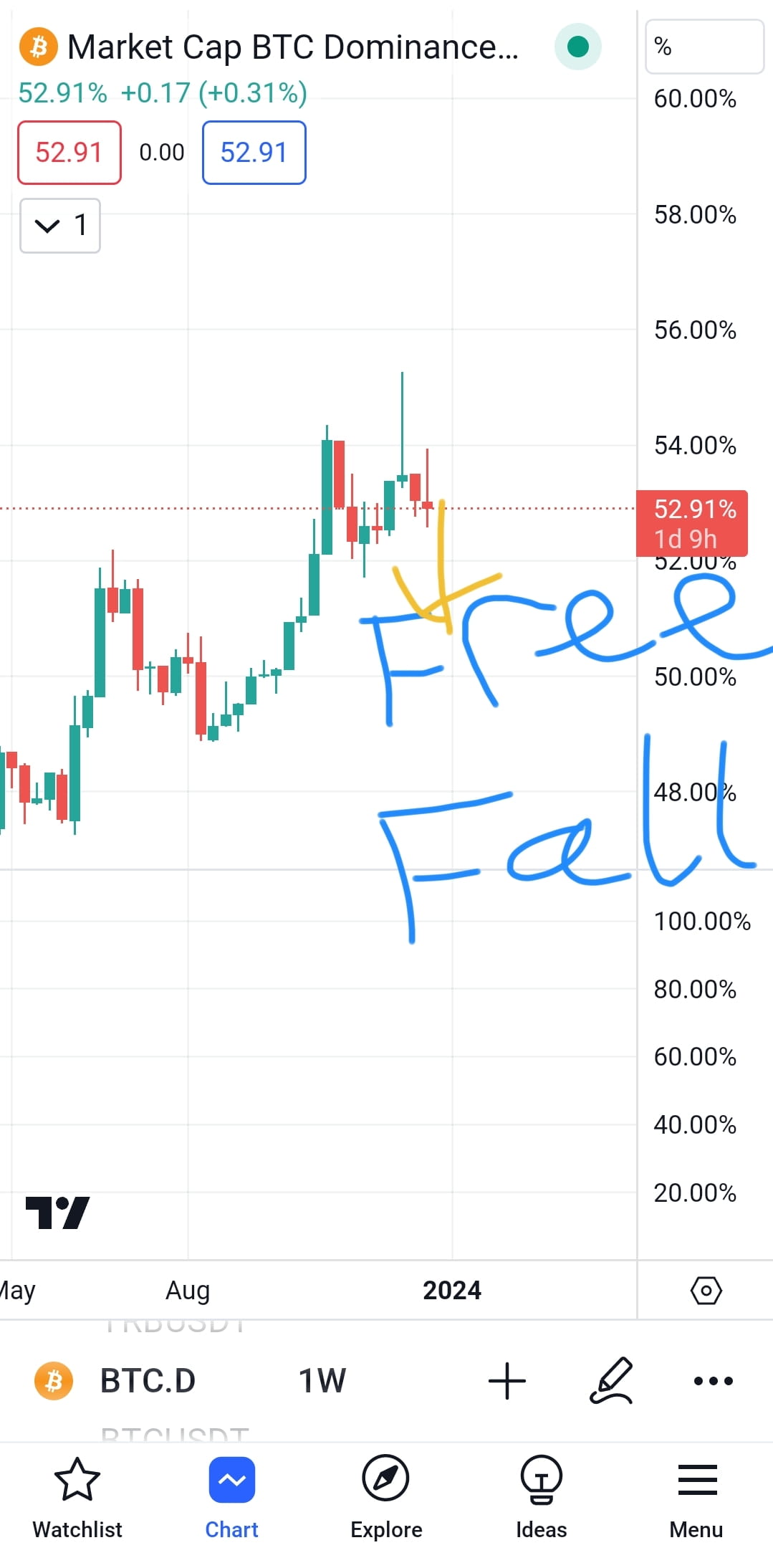 SECRET CELEBRATIONS 🎉 🎊 BITCOIN DOMINANCE STILL CONTINUES | Kasonso-Cryptography on Binance Square
