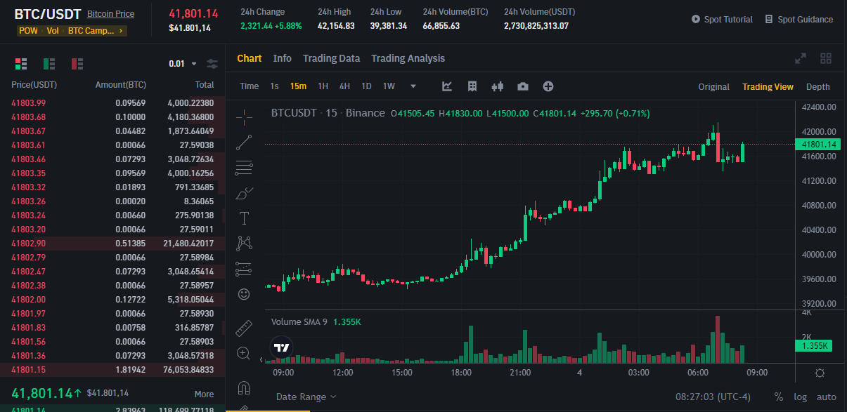 🚀🤑🚀 UP 🚀🤑🚀 #Bitcoin Surpasses $42,000 as Crypto Mark | Ismeidy on Binance Square