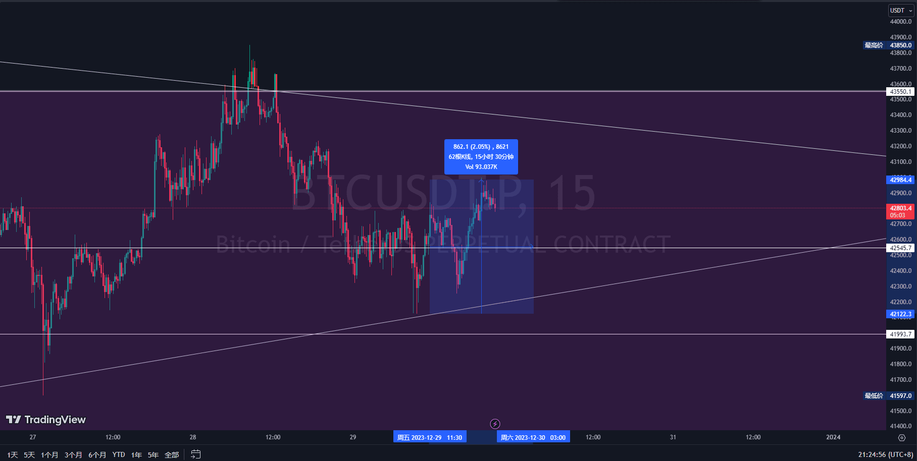 The lower track of the $BTC channel has once again received | 涵宇ss on ...