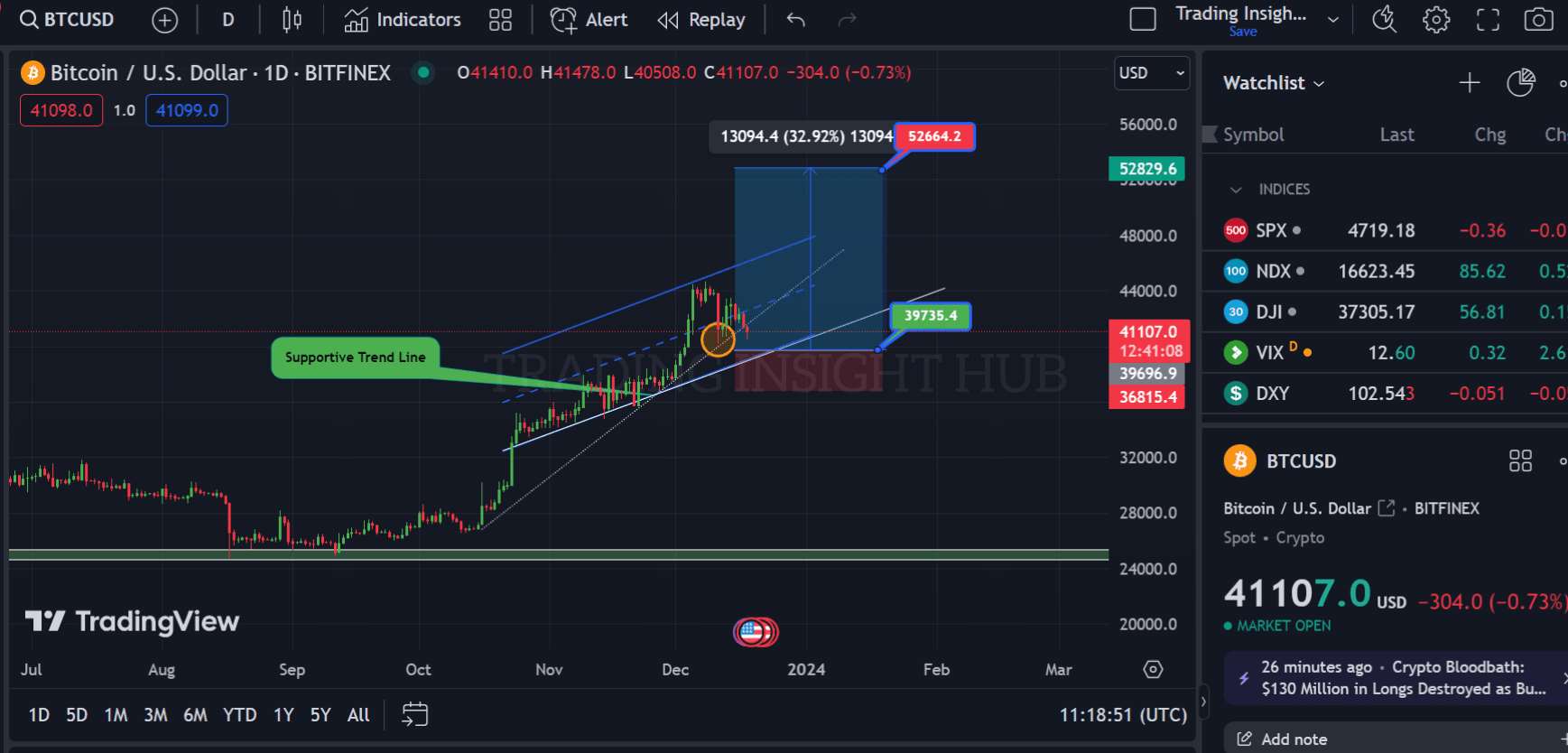 Bitcoin Ready for Next Parabolic Move: 📈 💥🚀 In the past | TRADING ...