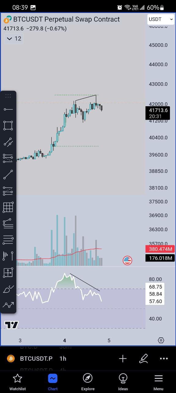 🔸D1 bearish divergence on both RSI and Volume 🔸H1 bearish | LC AGENCY on Binance Square