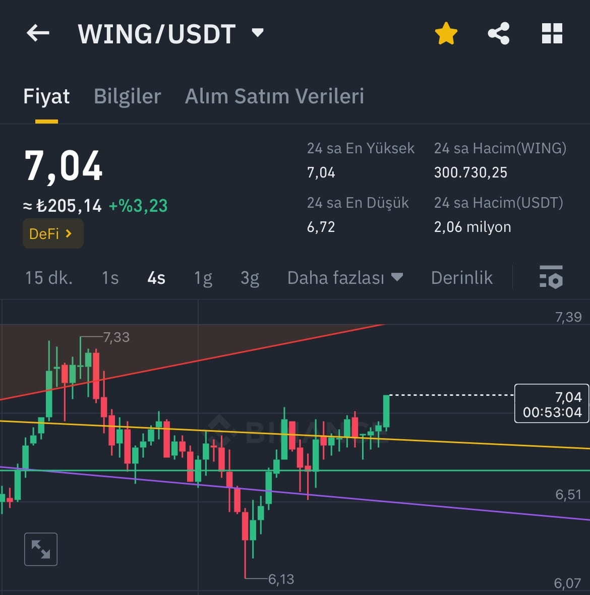 Wing coin is going very well despite all the rumors, don't ...