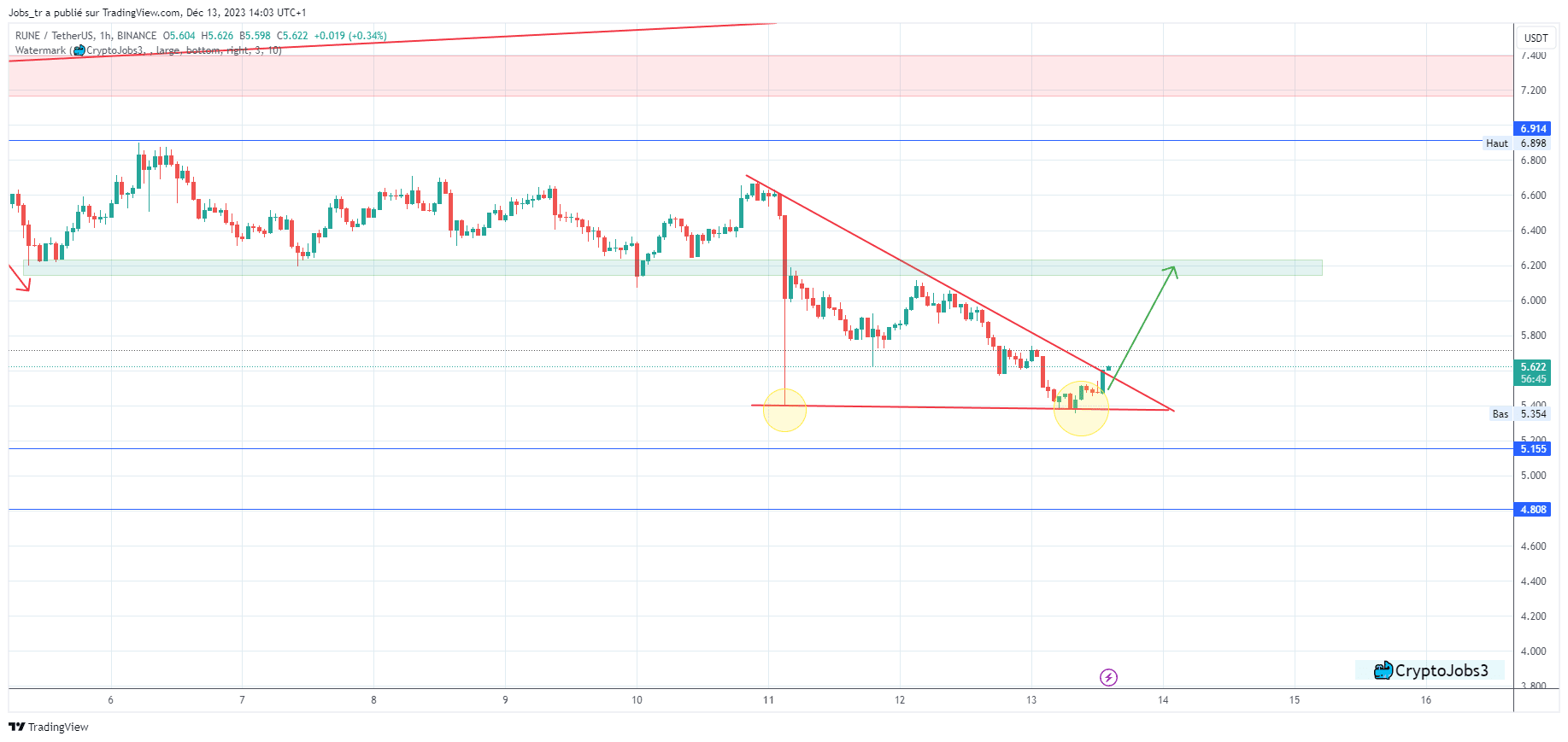 $RUNE Double bottom, bullish 📈 10% retracement possible! | Crypto_Jobs ...