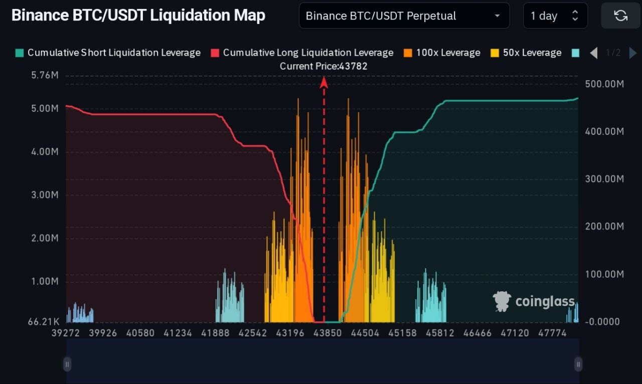 $BTC & $ETH Liquidation Map #BTC #ETH #cryptohustle | Crypto Hustle na Binance Square