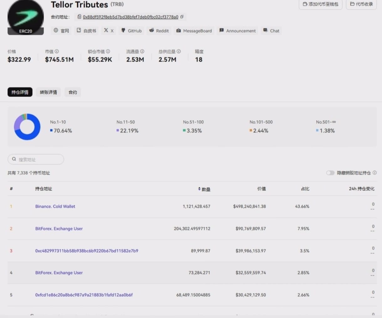 Retail investors at the $TRB holding address have almost no | 比特周周 ...