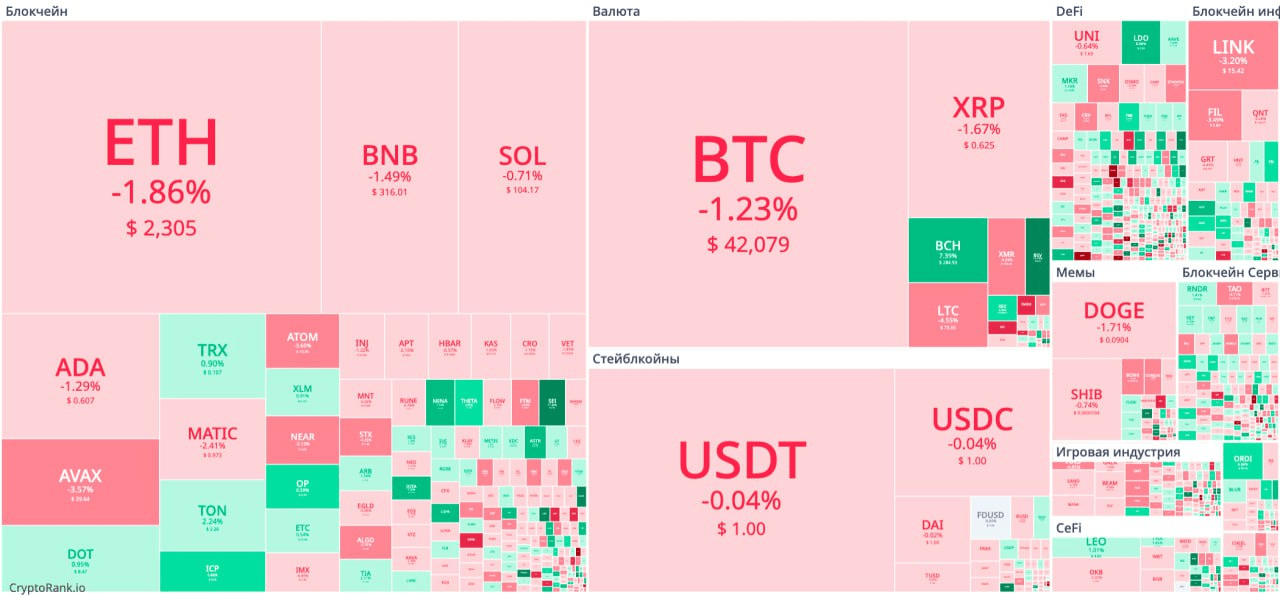 The market is down today, most of the alts are red. BTC is n ...