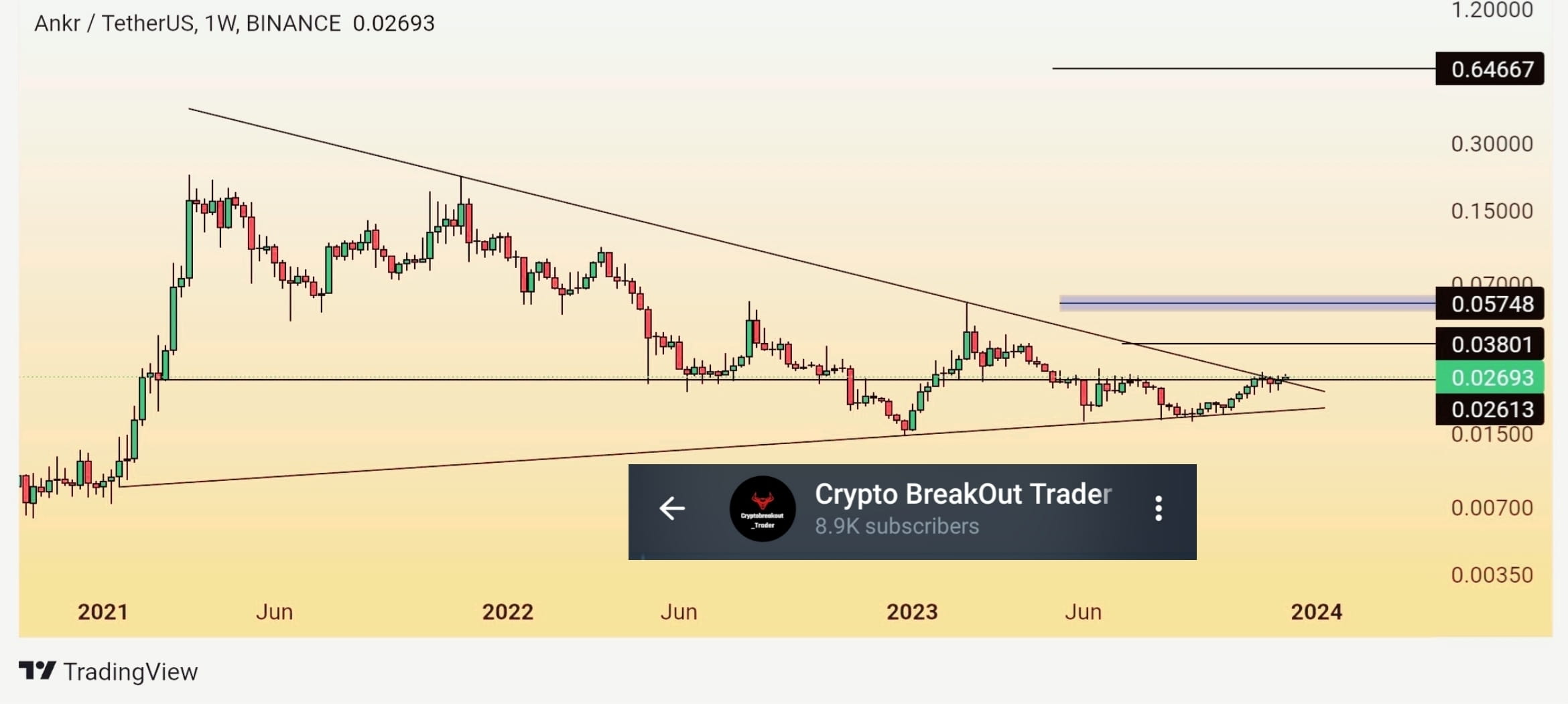 $ANKR (Update) Current outlook. On the weekly chart, both | cryptobreakout_trader on Binance Square