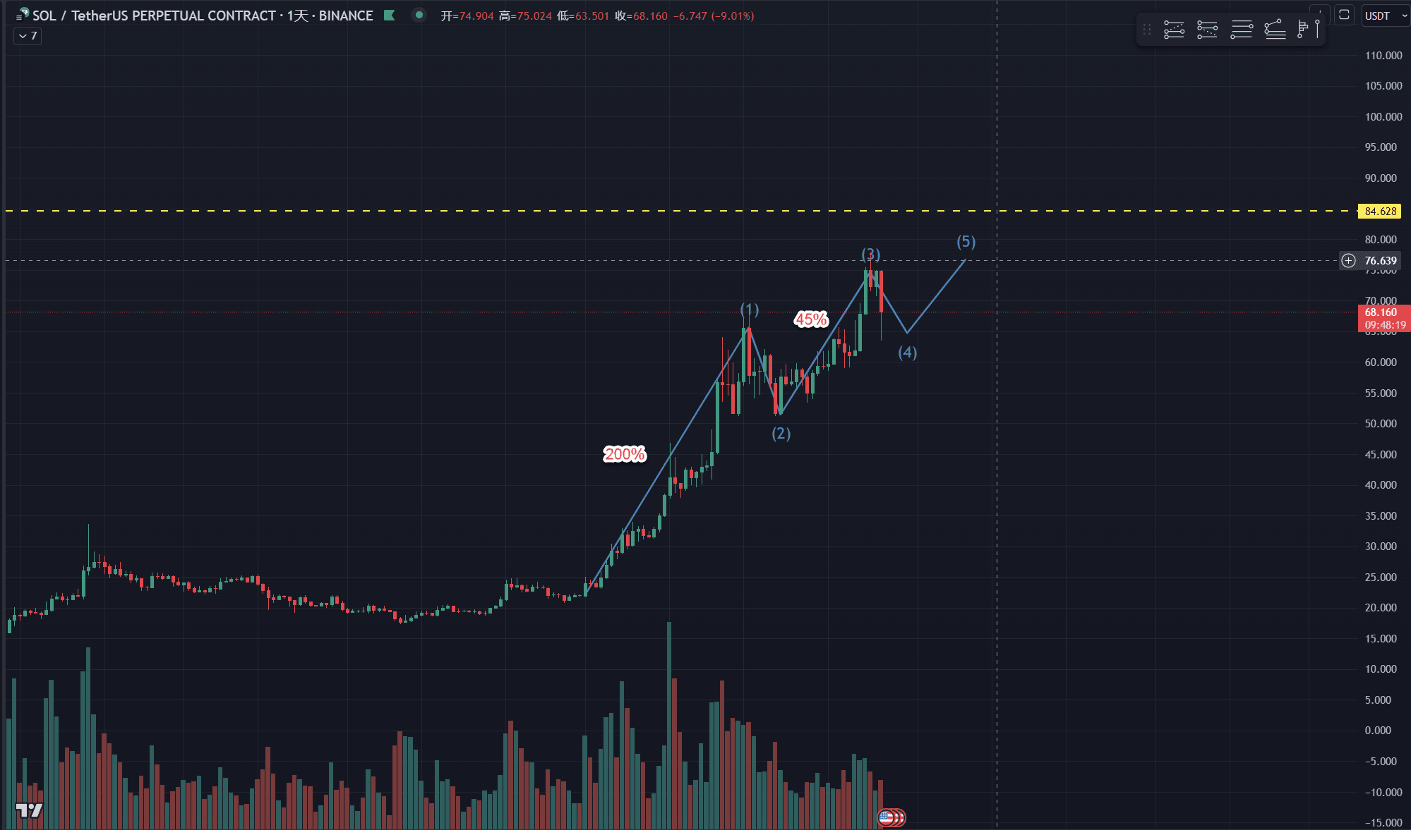 Is the $SOL market over? If it conforms to the 5-wave theore | 哈格 on Binance Square
