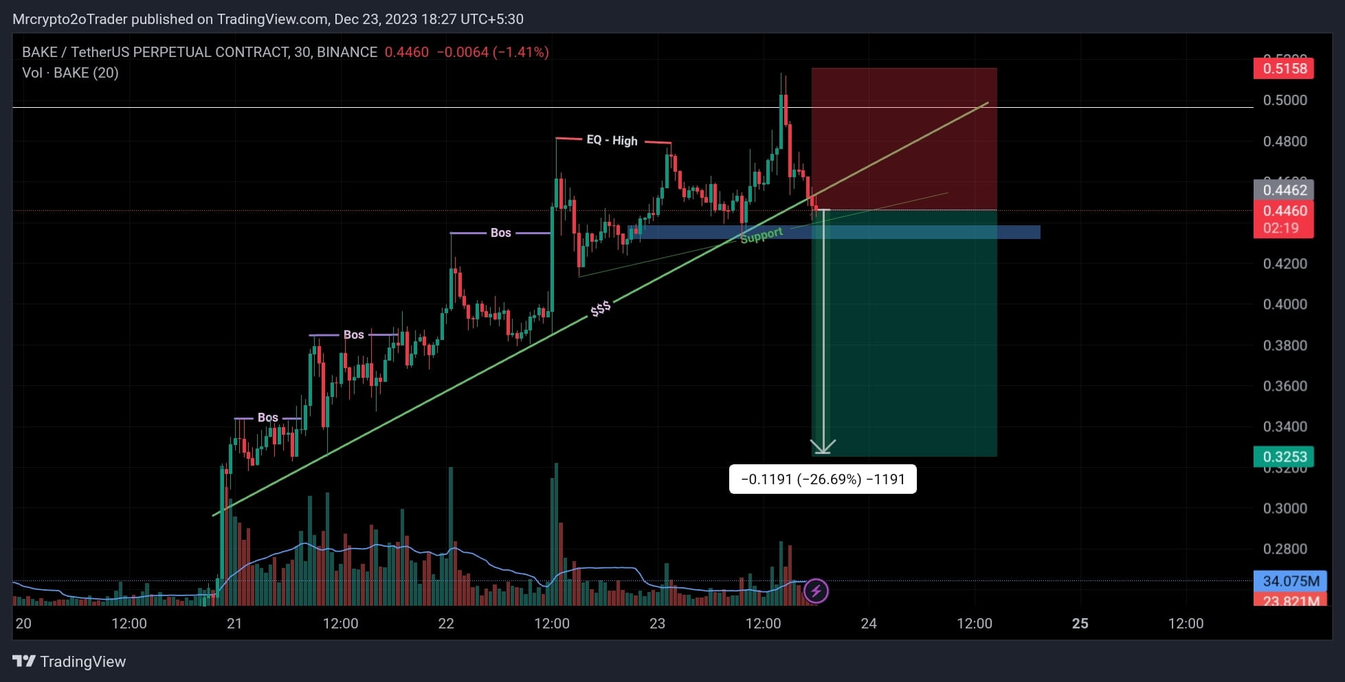 #Free #Signal🚥. #BIKEUSDT $BTC $ETH $SOL SHORT SELL | MrCrypto2oTrader ...