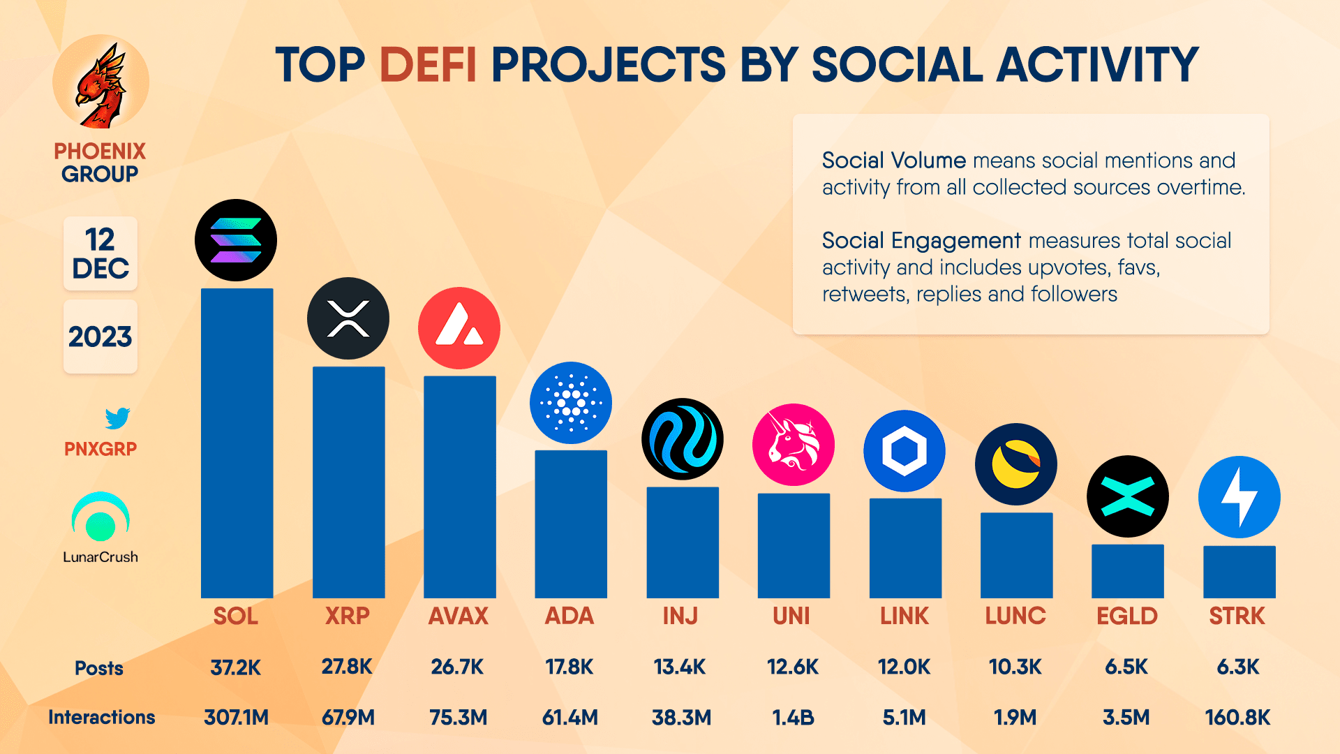 TOP #DEFI PROJECTS BY SOCIAL ACTIVITY $SOL $XRP $AVAX $AD | Phoenix ...