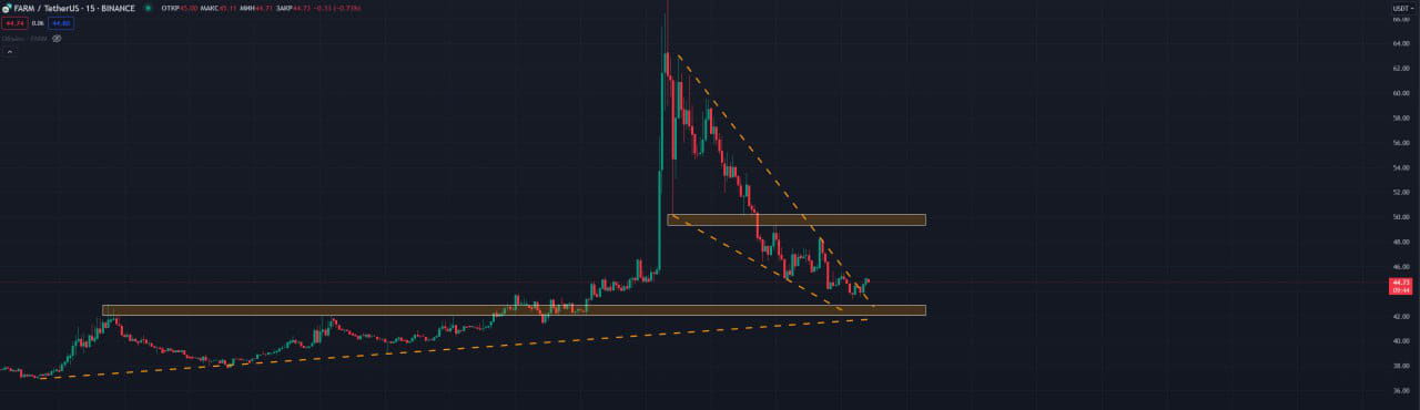 #FARM 15M Descending wedge. It's breaking through. We are w | Trading ...