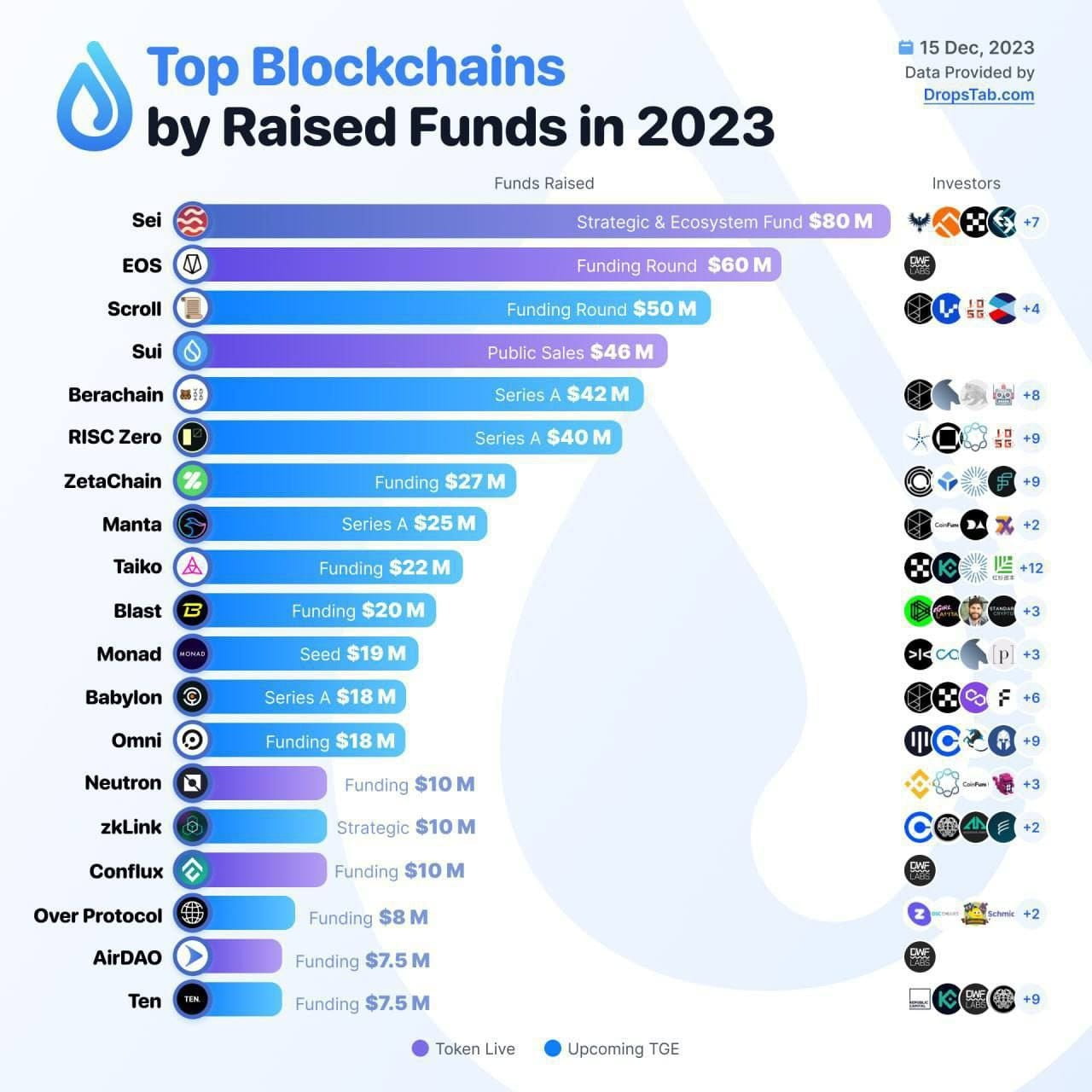 Top Blockchains By Raised Funds In 2023 👇 | Crypto Hustle on Binance Square