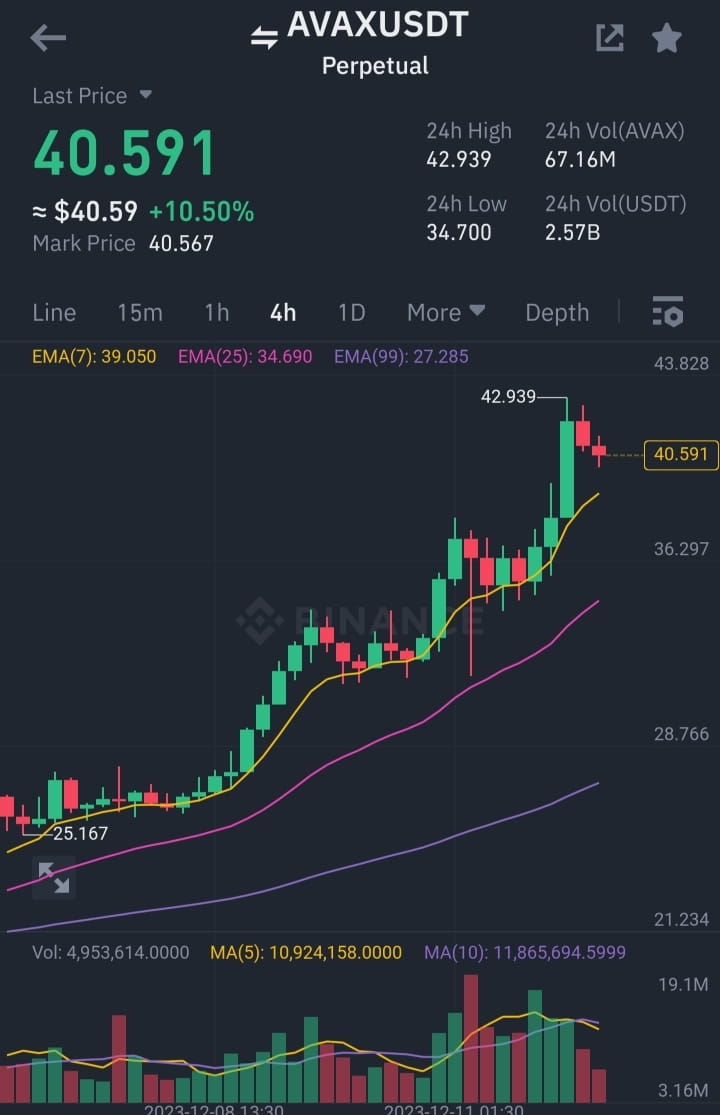 AVAX, along with other alternative coins like, ADA and DOT, | Dopamine ...