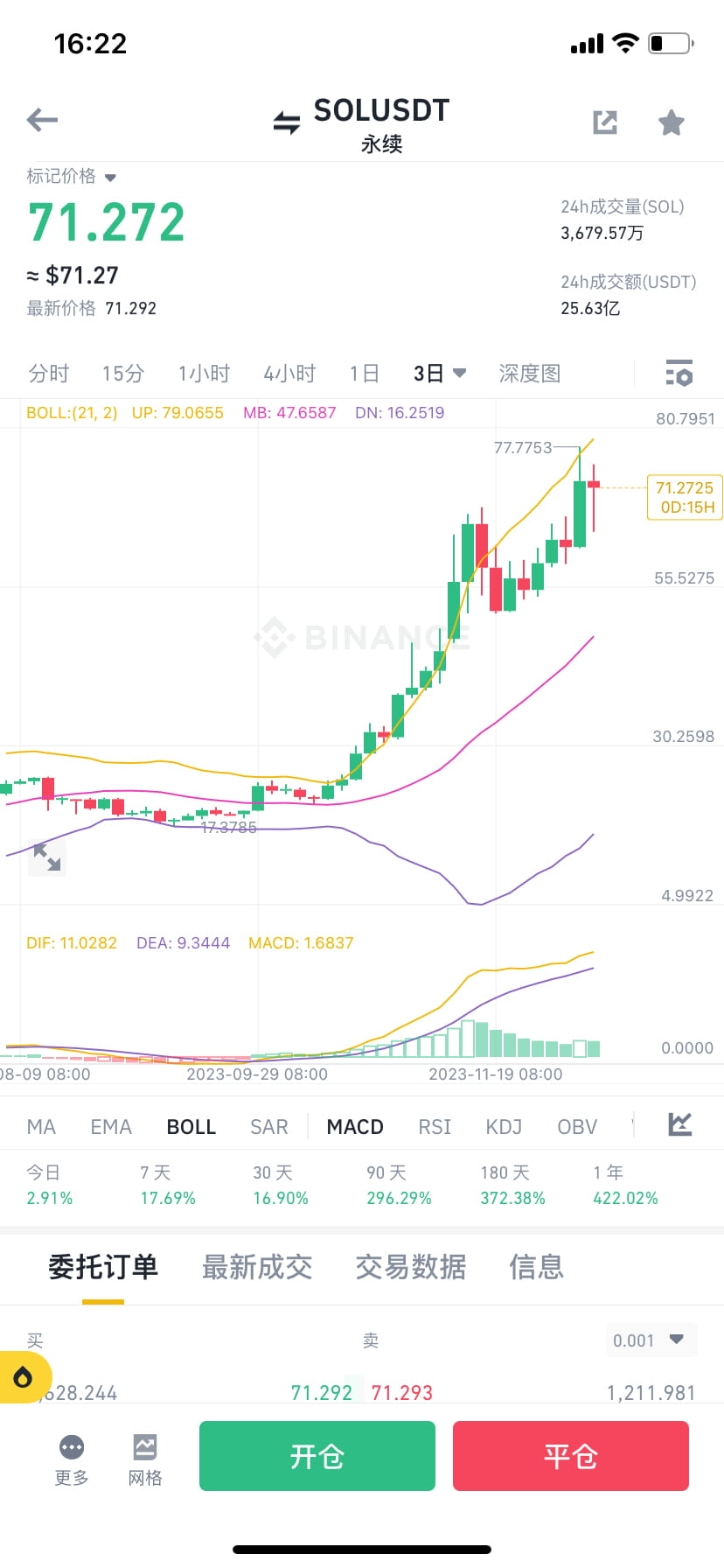 Sol is back above 70, thanks to the support of strong DeFi a | 金乐圣 on ...