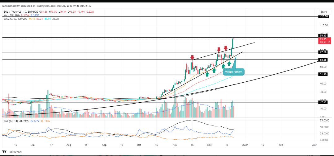 SOL Price Hits 20-Months High. • The SOL price witnessing a | Crypto ...