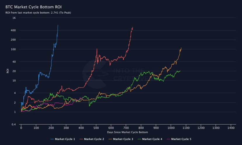 BTC market Cycle…. will BTC repeat the cycle?? comment | Mentorkaya on ...