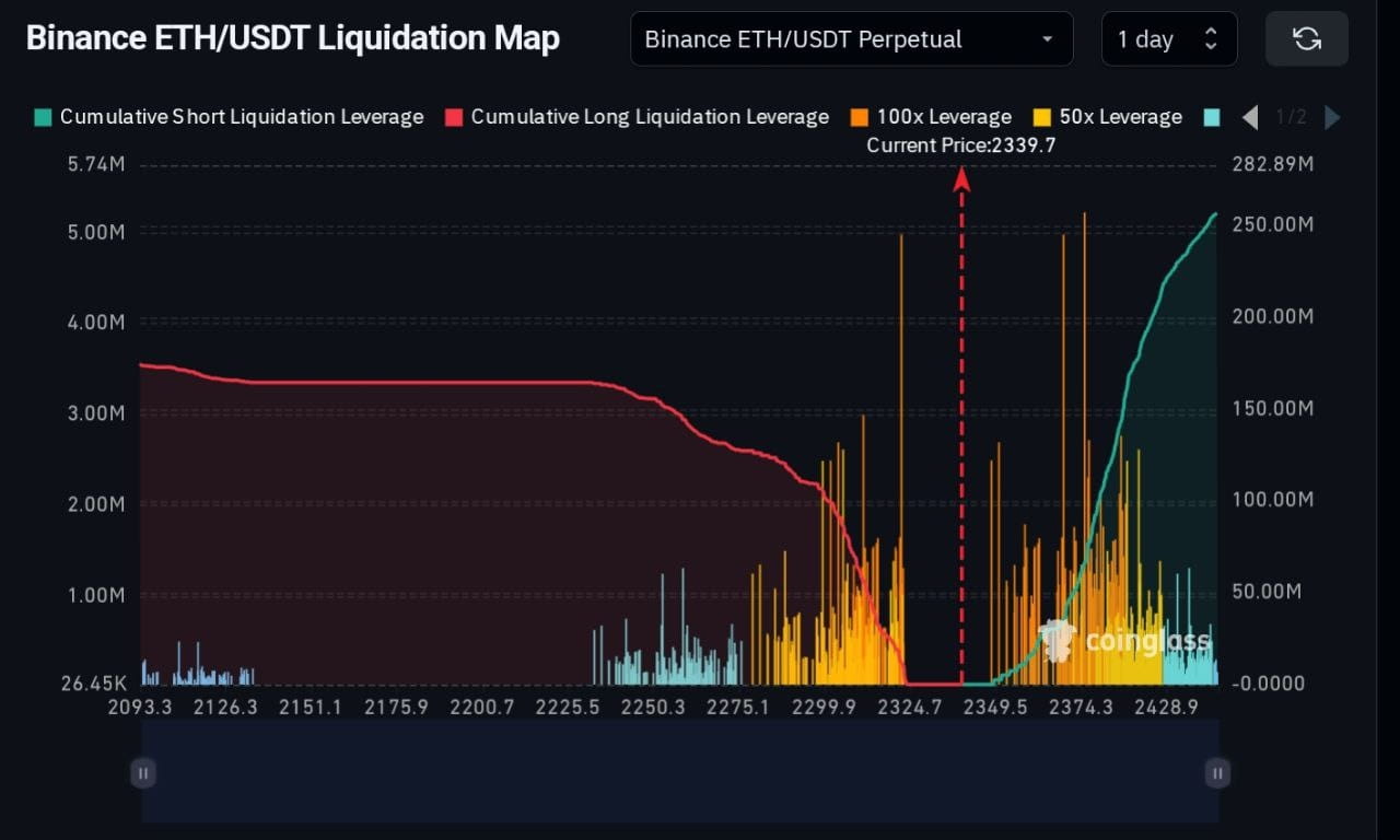 $BTC & $ETH Liquidation Map #BTC #ETH #cryptohustle | Crypto Hustle na Binance Square