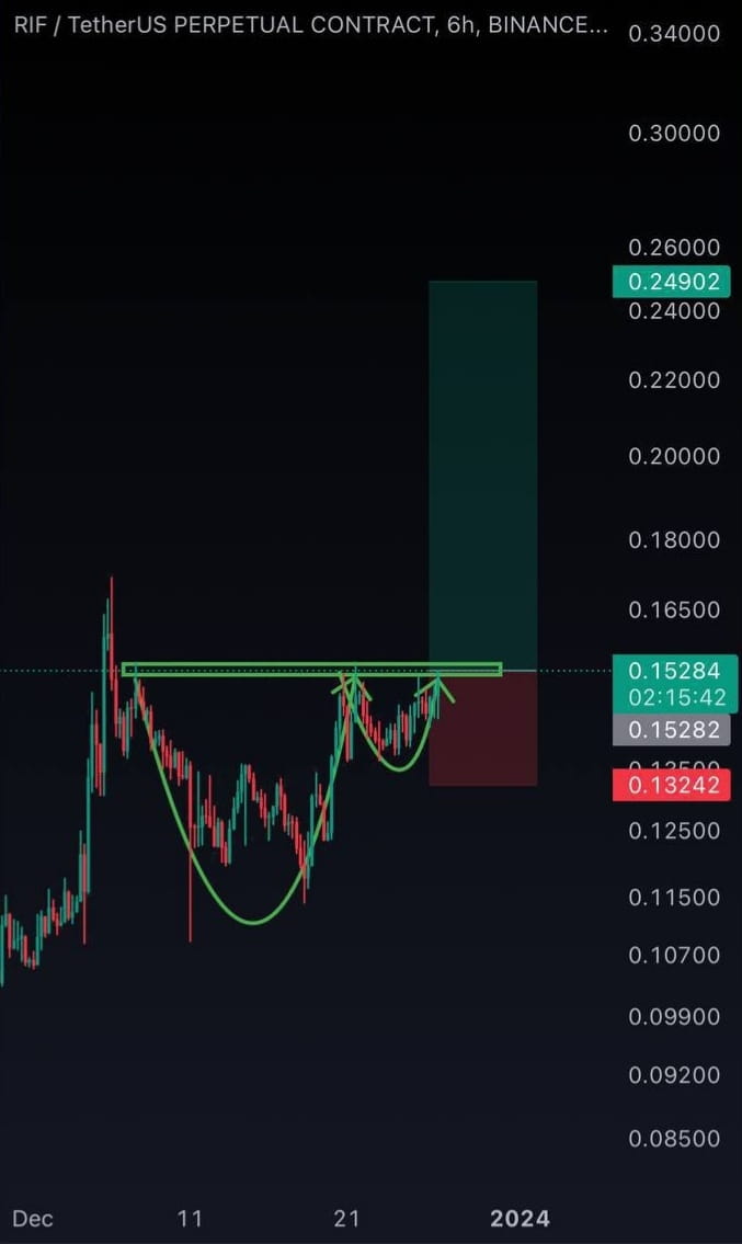 $RIF BUY SETUP #RIF BREAKOUT ALERT ️ #signals #SignalAle | Bit-Insight-Hub on Binance Square