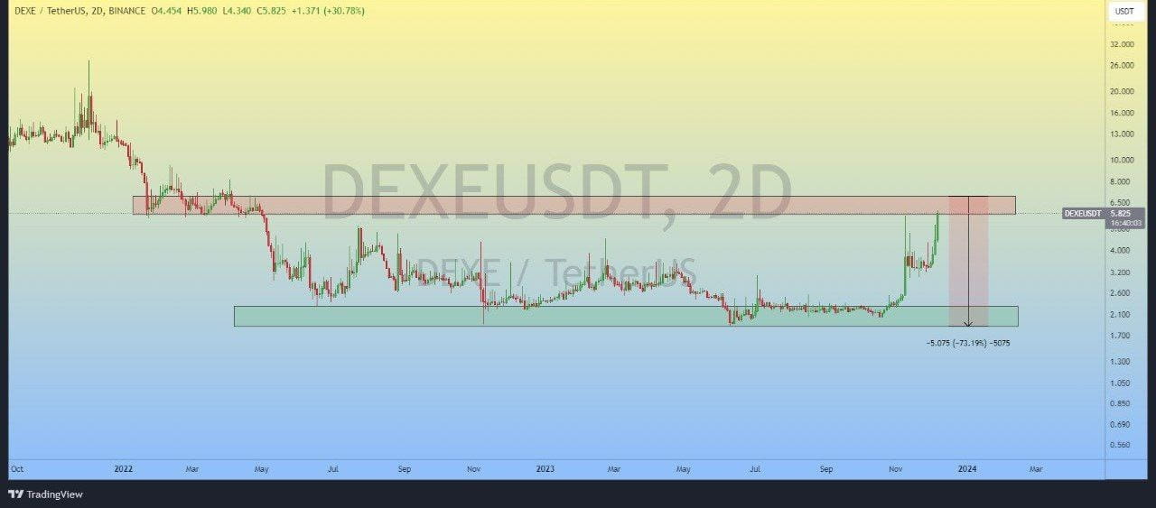 #DEXE reached the ceiling of the trading range on 2D Time fr | deCrypto_Signal on Binance Square