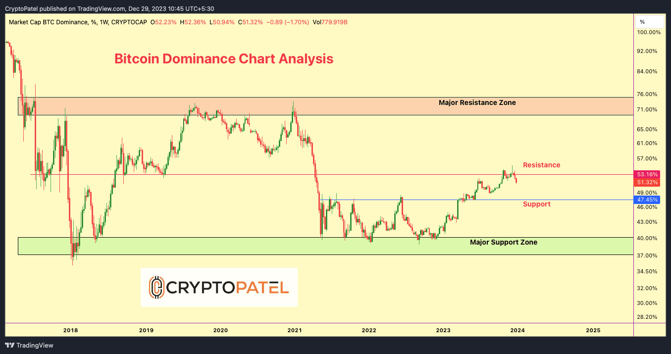 $BTC Dominance Chart Analysis: Market Insights and | Official ...