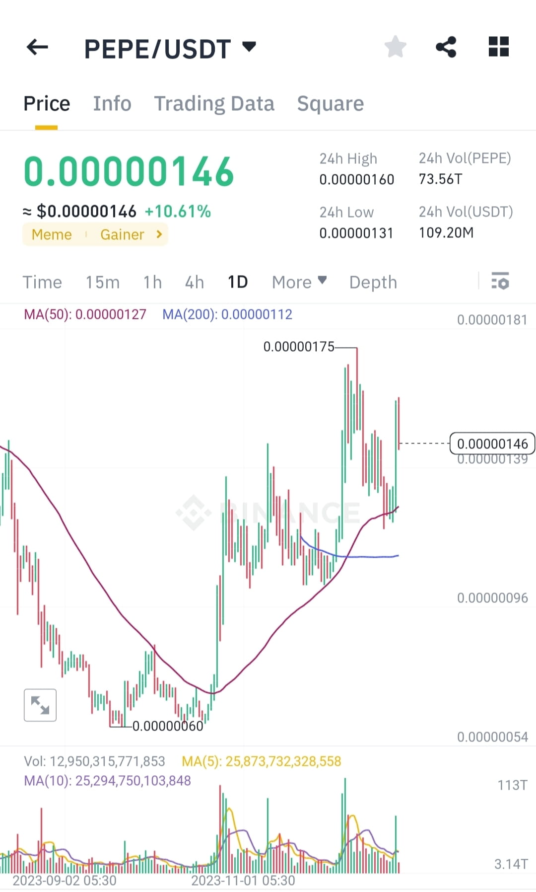 🚨SPOT TRADE ALERT🚨 Spot Trade: $PEPE /USDT Entry Targets | Alpha Brothers on Binance Square