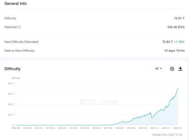 💰🛠 Bitcoin (#BTC) mining difficulty has again reached reco | NEWS_WEB_3 ...