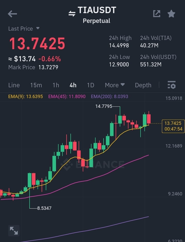 #TIA sharp entry 💸💸 SORRY for previous signal . it was m | DREAM ...