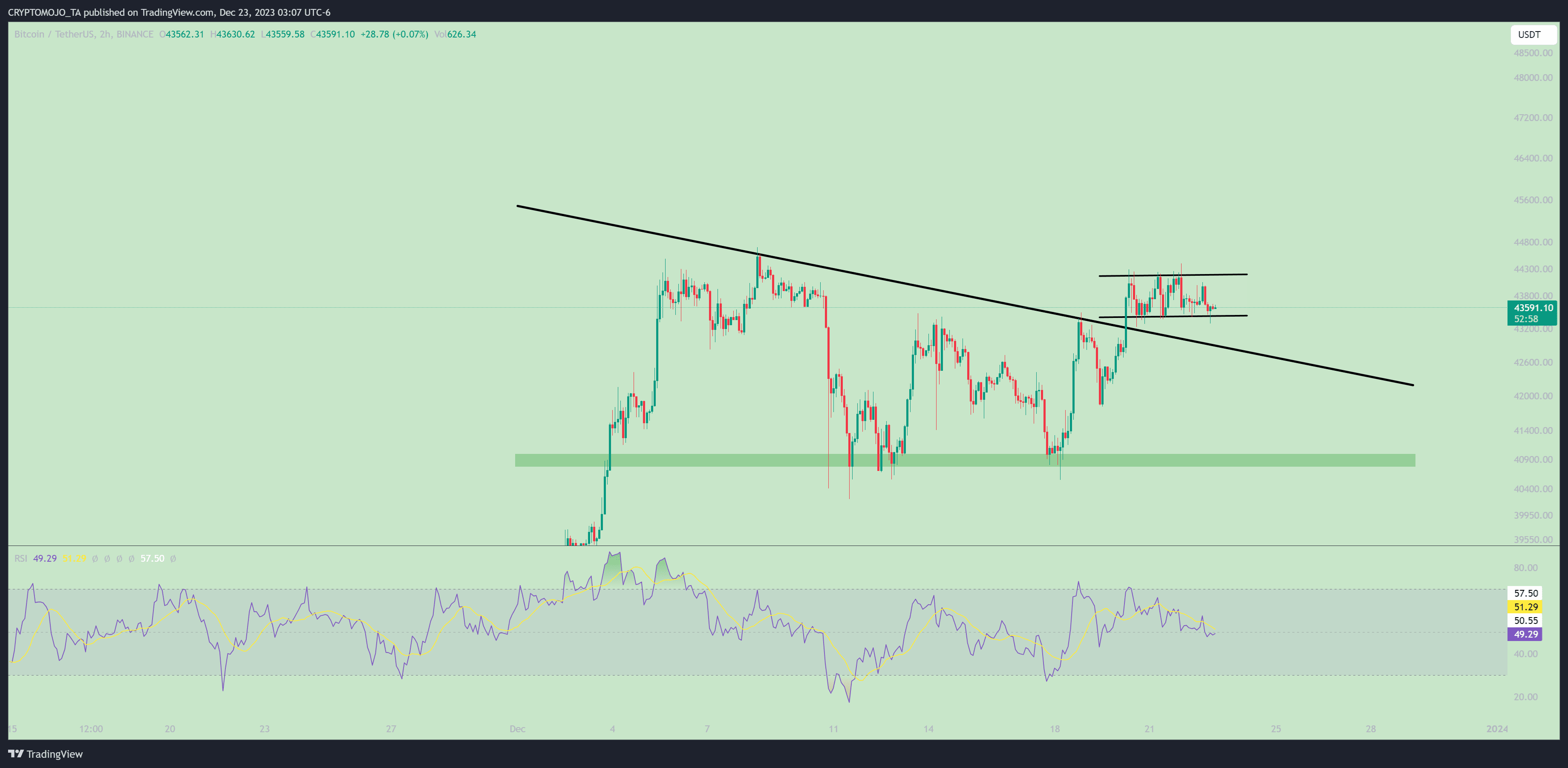 #Bitcoin (BTC) is presently consolidating above a descendi | CRYPTOMOJO on Binance Square