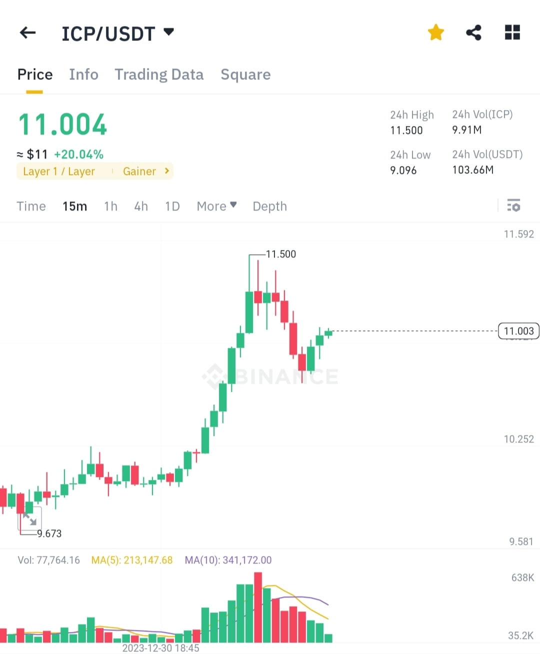 $ICP BOOM🔥🔥 | Crypto_Mastere on Binance Square
