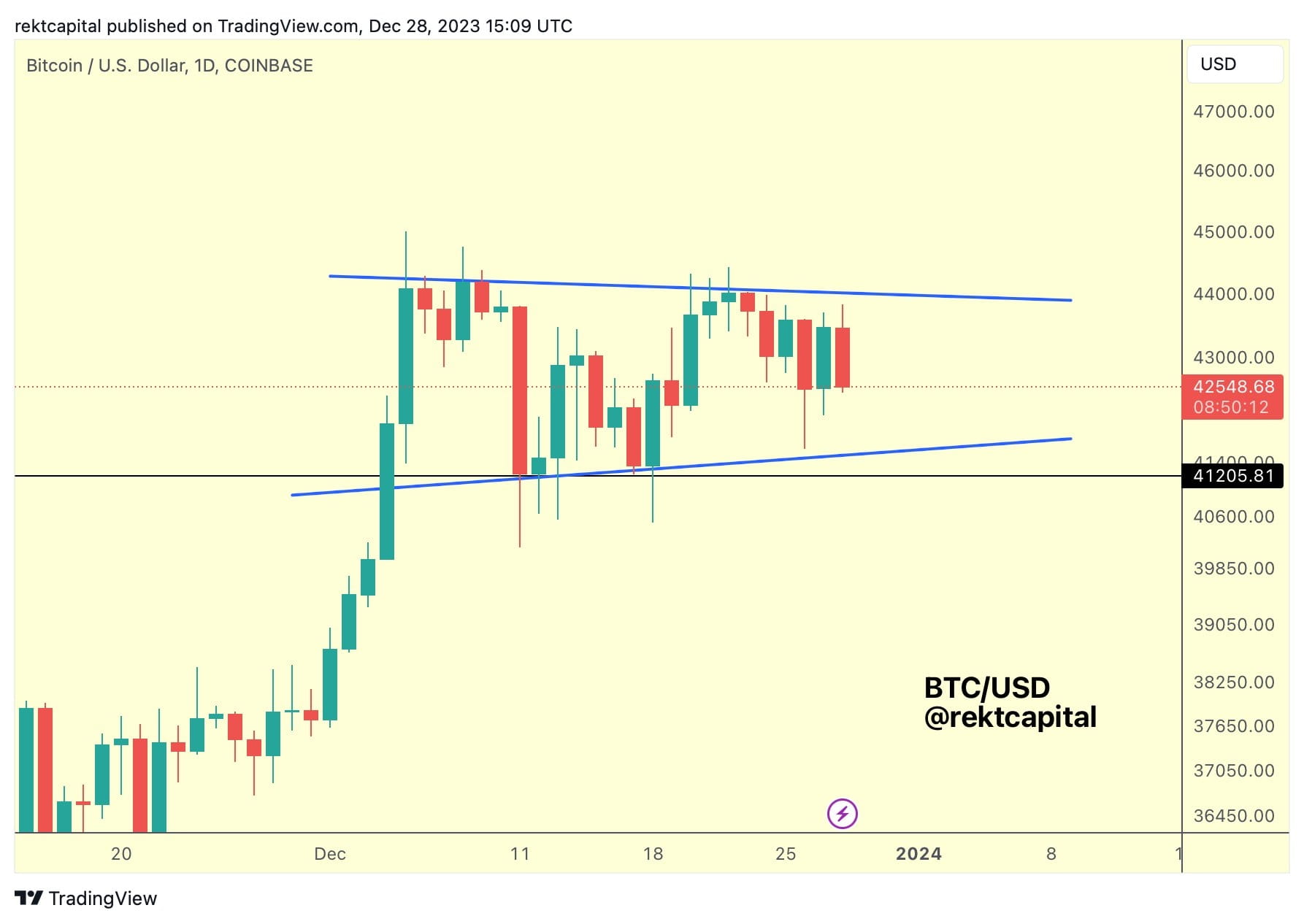 #BTC Still consolidating inside this structure #BTC | Eternel insatisfait on Binance Square