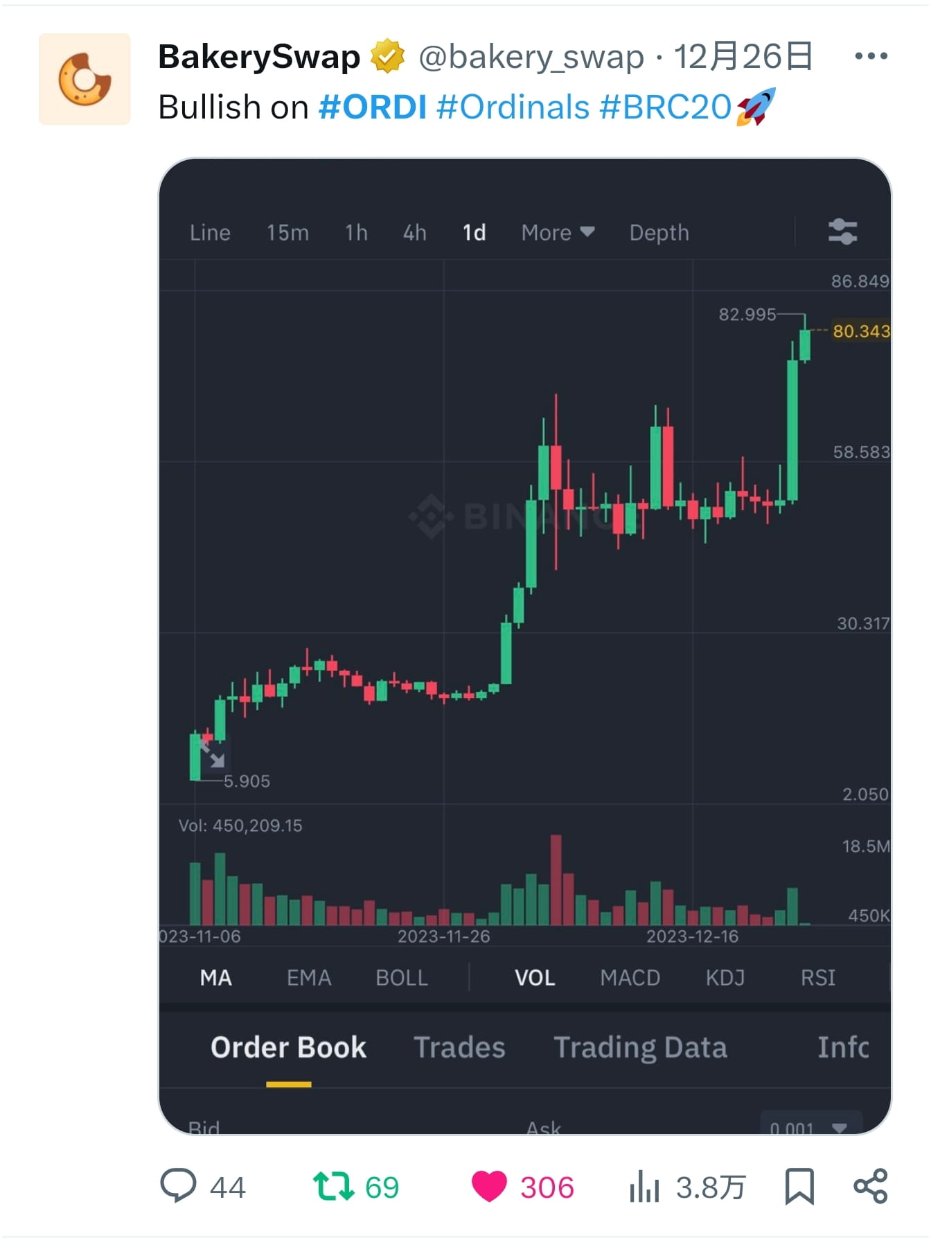$BTC $ORDI $1000SATS A few days ago, bake’s official Twitter | ORDI小饼拿到大结局-暴富 on Binance Square
