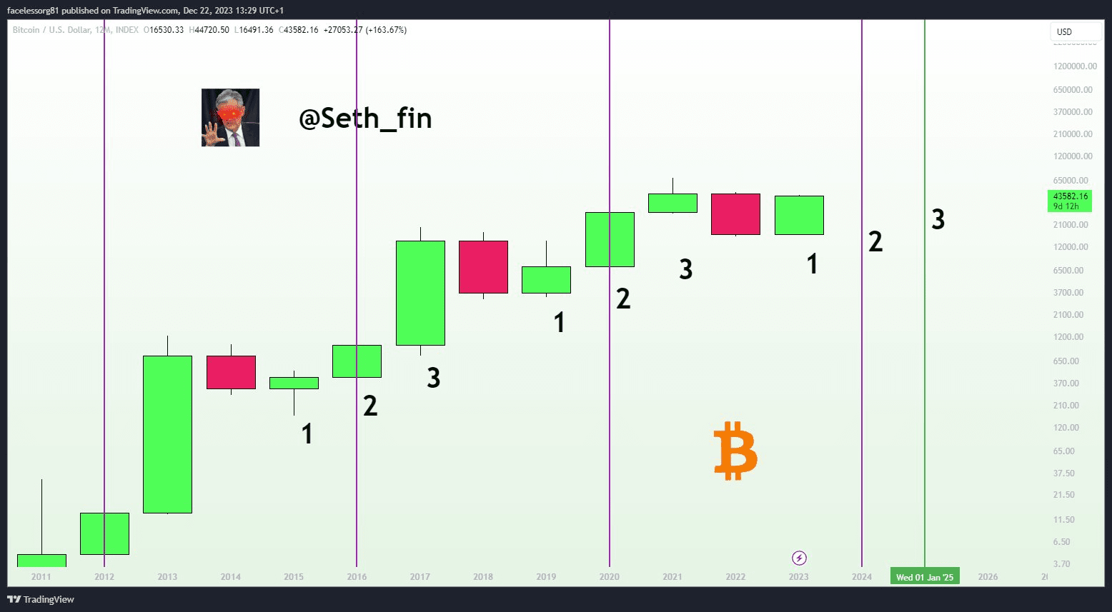 #bitcoin Candlestick 1 year! 1 2 3, 1 2 3... Soon 2023 will | KTS Bot ...