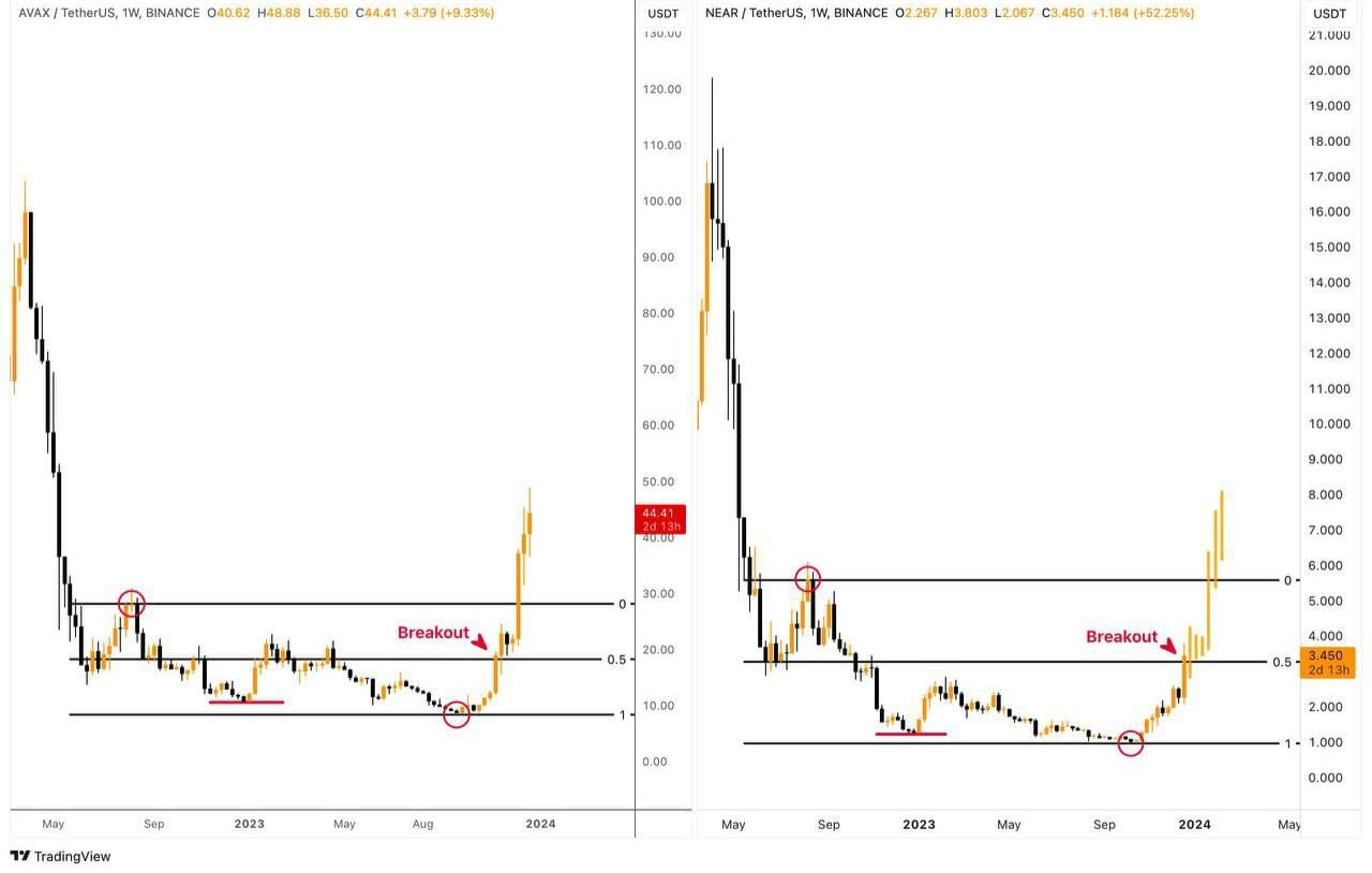 ️#AVAX vs #NEAR Charts of both these L1 Altcoins look alm | Crypto ...