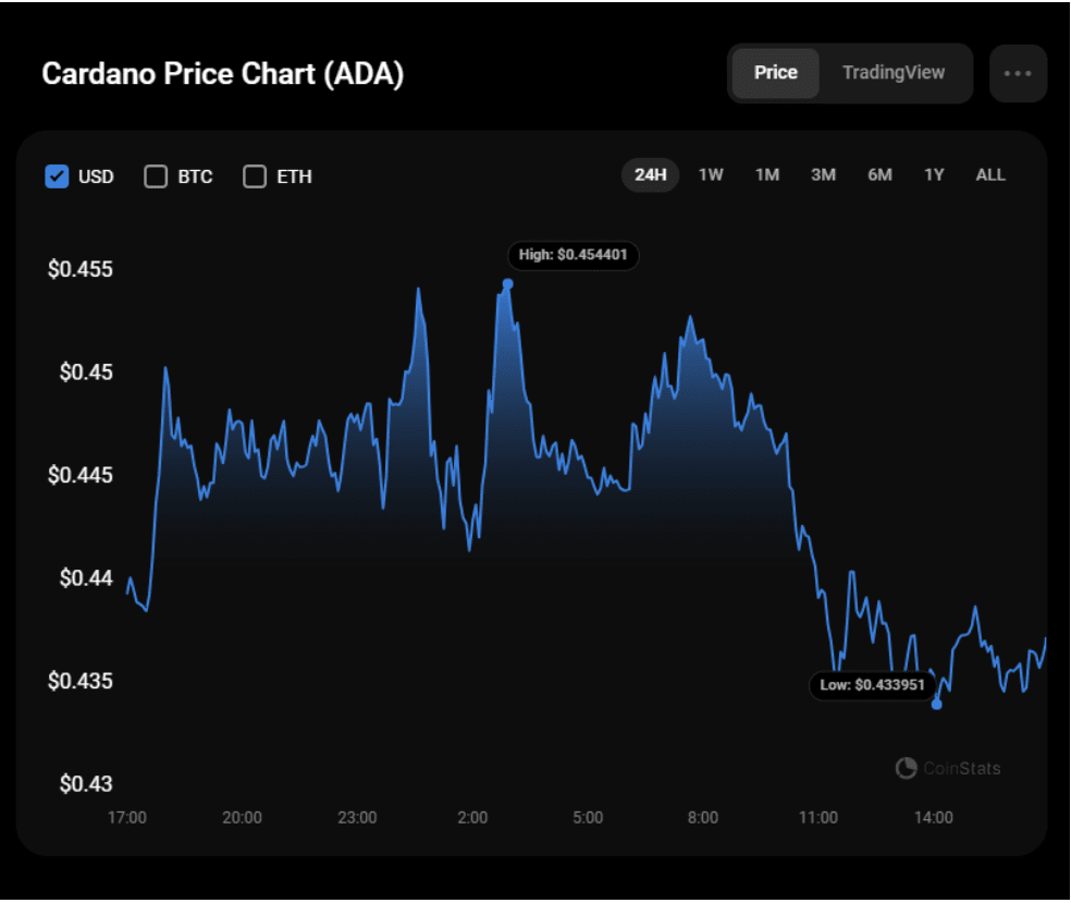 Cardano (ADA) Price Analysis for December 7. Bulls are try | Crypto Web3 Today on Binance Square