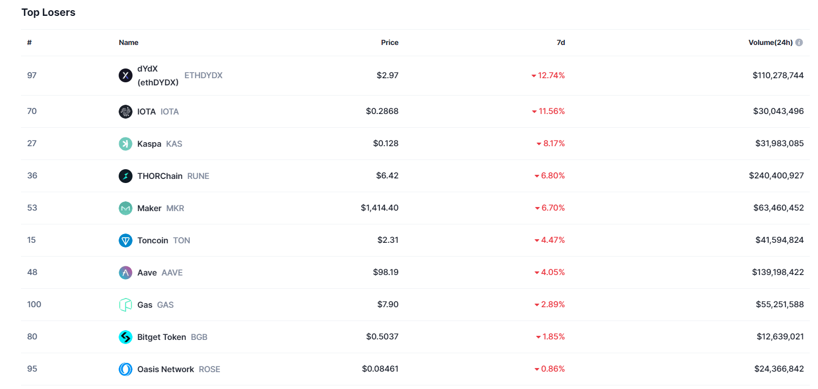 Weekly Crypto Market Watch: Top Tokens Gainers And Losers | Learn_With ...