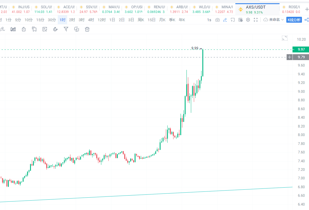 AXS is launched, with the highest price at 9.99. For those w | BTC猎鹰 on ...