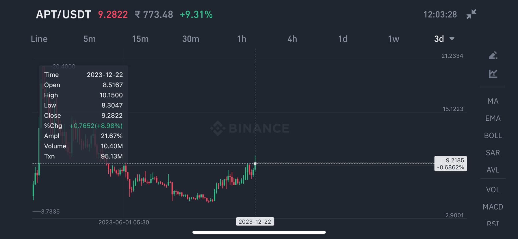 Analysis for $APT coin as we can see in the chart that | Aman Sai on ...
