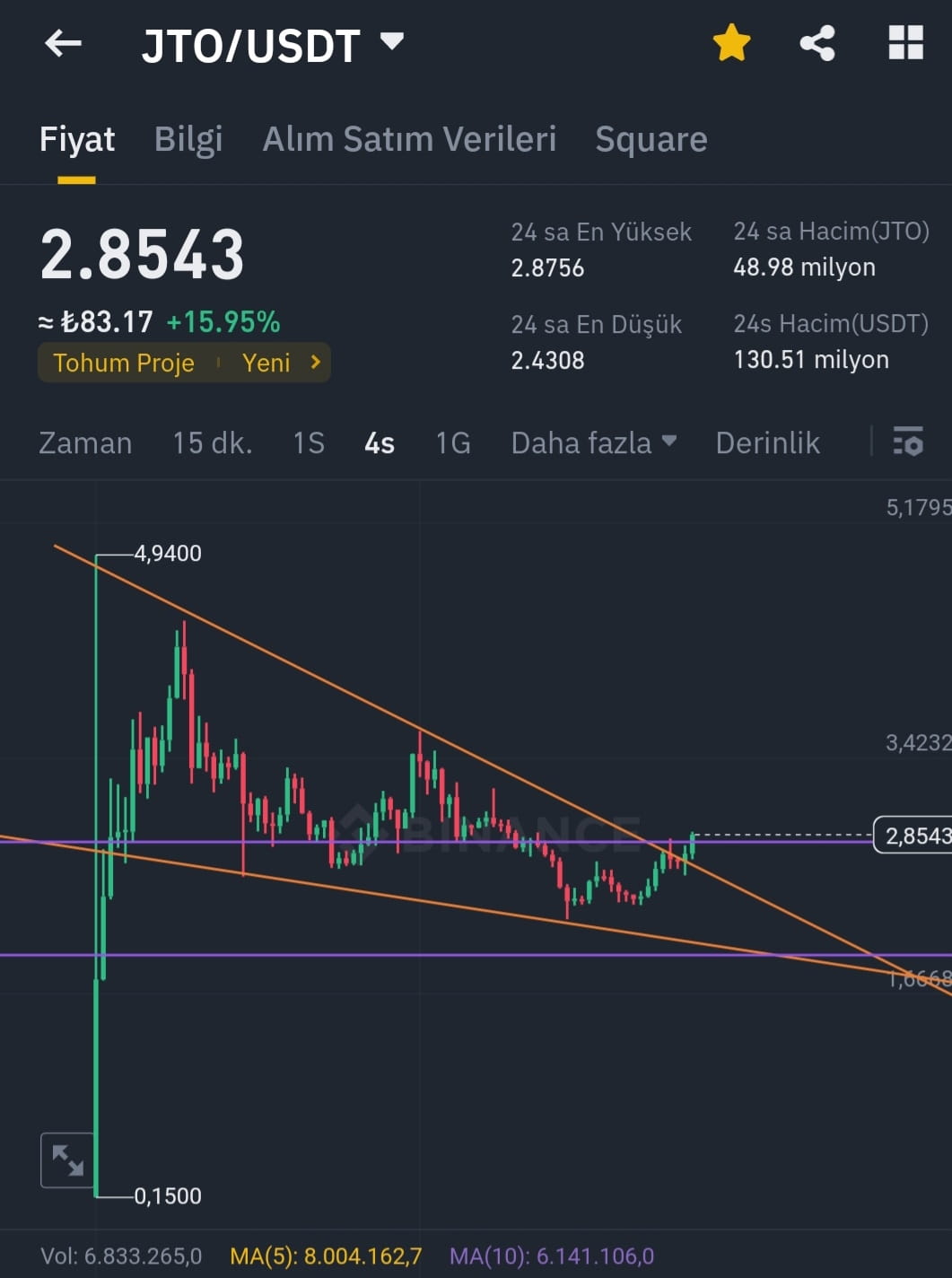 $JTO không cần nhiều lời 💣🚀 | TraderKadir trên Binance Square