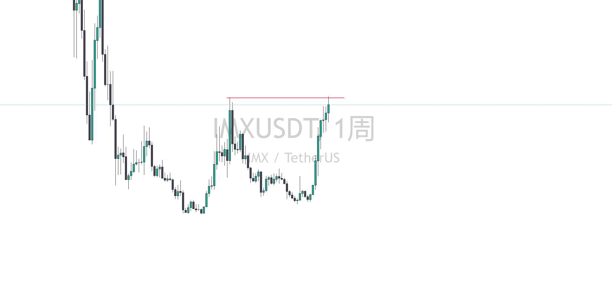 IMX spot contract buying and selling points | 熊猫技术分析社区 on Binance Square