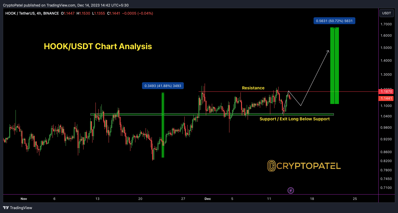 #HOOK/USDT Chart Analysis $HOOK Bull Flag Formation: HOOK ...