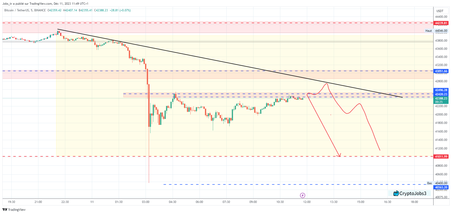 $BTC ⭐️ Same charts - 1 day later🔥 📉Round 1 --> TP4 | Crypto_Jobs on ...