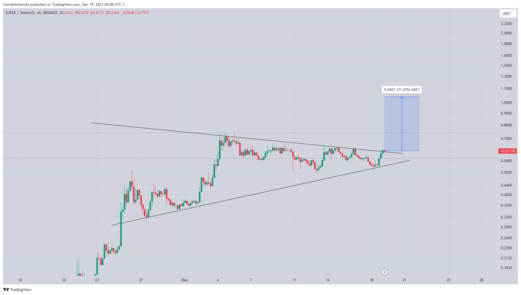 $SUPER Bullish Pennant Breakout Has Already Confirmed Expe | World Of ...