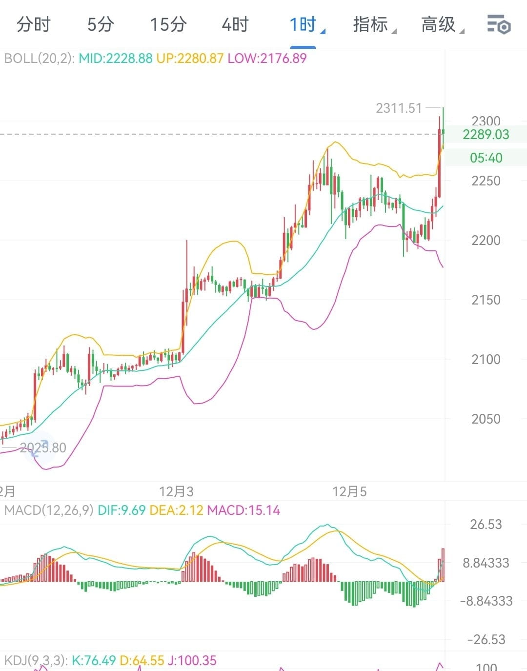 Mu Feng: Mainstream currencies continue to hit new highs, | 幕枫看趋势 on ...